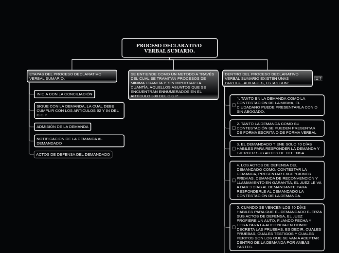 PROCESO DECLARATIVO VERBAL SUMARIO - Mind Map